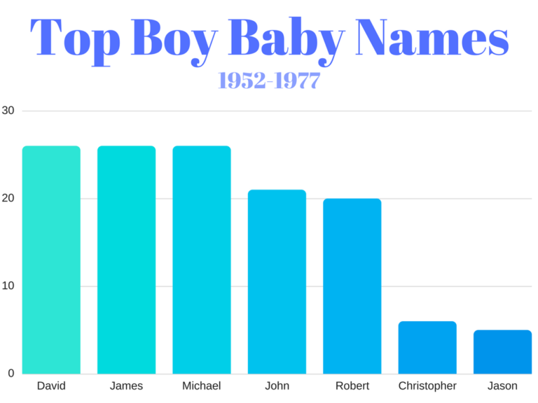 The Most Popular Midlife Names In America Did You Make The List the-most-popular-midlife-names-in-america-did-you-make-the-list